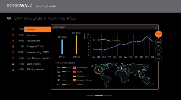 Sonicwall certified Indianapolis partner Enterprise Unified Solutions